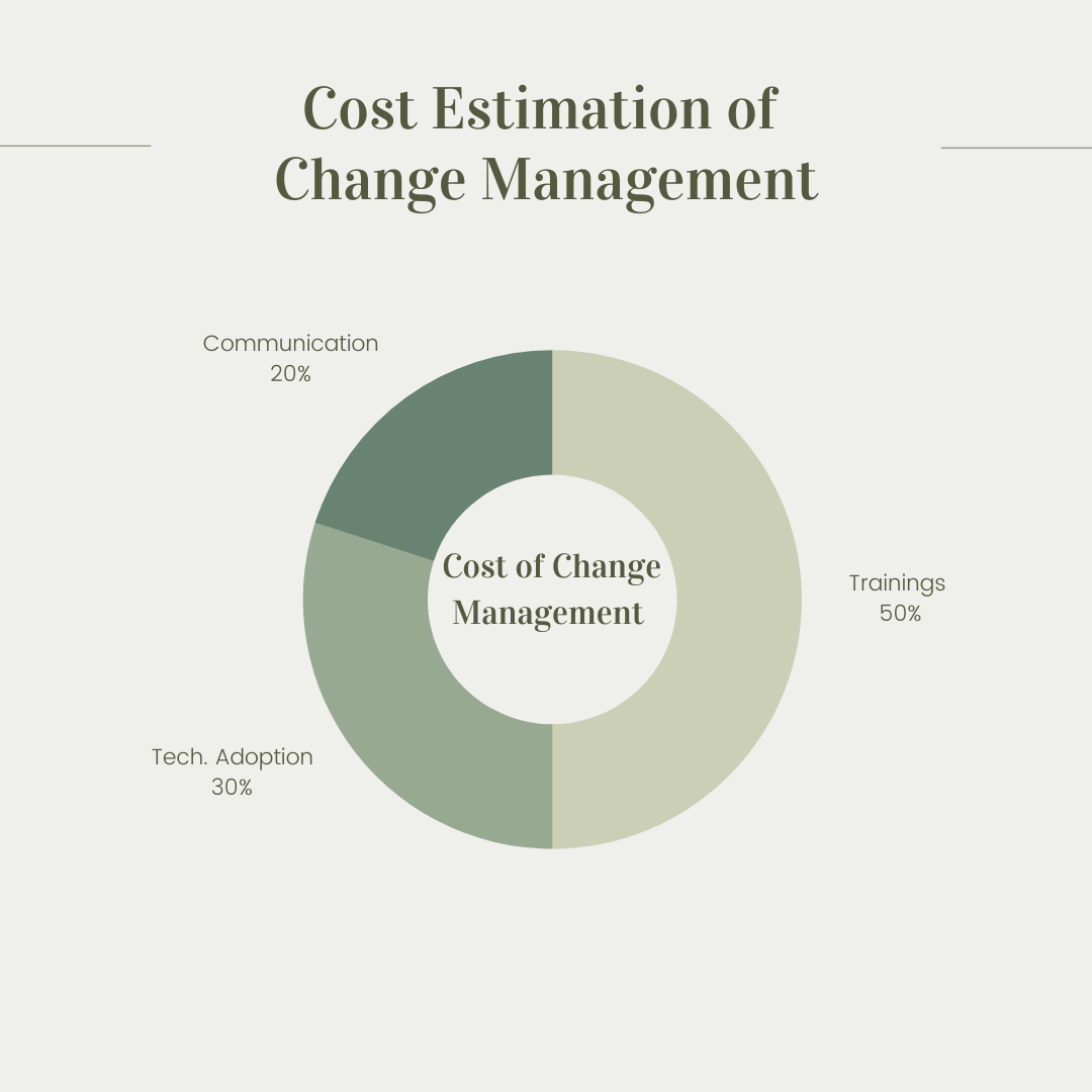 How To Estimate Cost Of Change Management